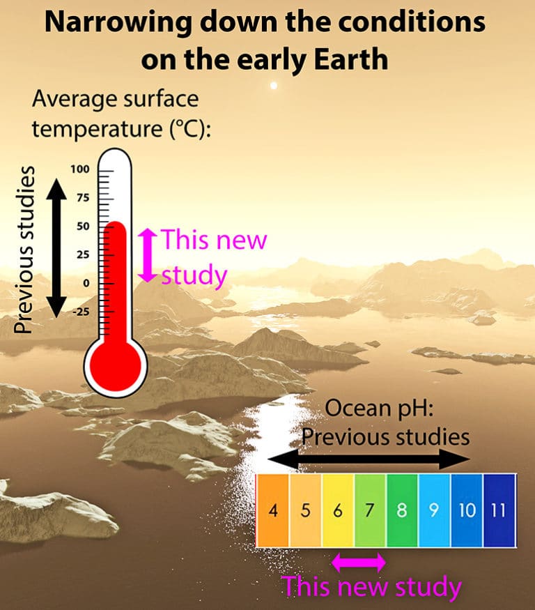 Earth's temperature history is good news for finding alien life - Futurity