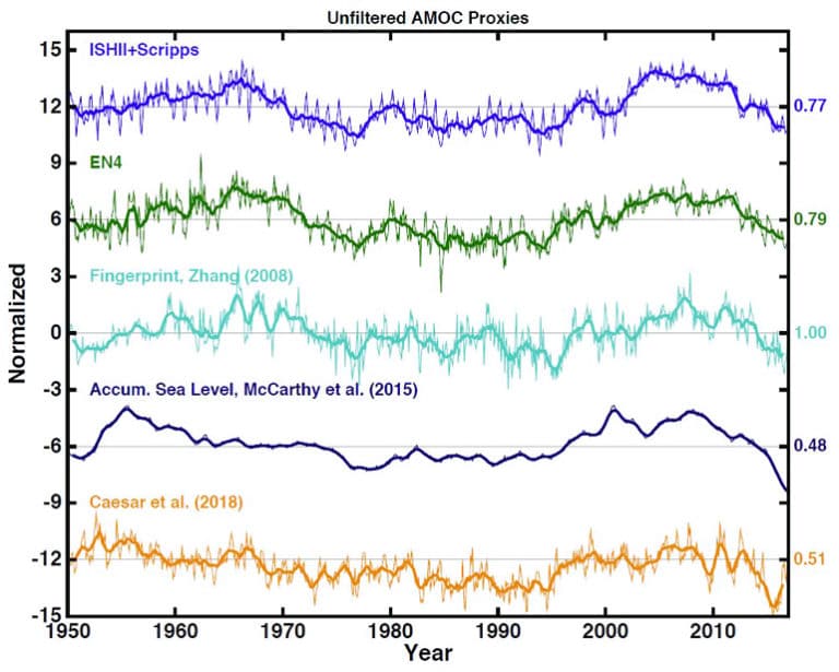 Climate Change Isn T To Blame For Slower Atlantic Circulation Futurity