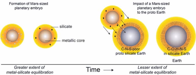 Did a planetary collision give Earth the stuff for life? - Futurity